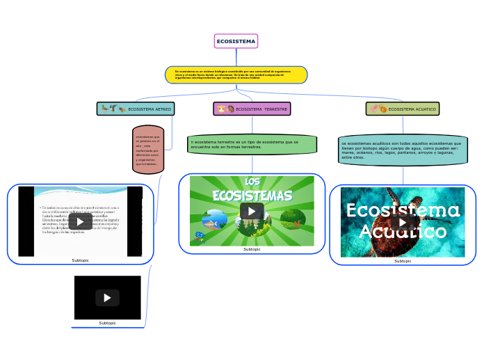 ECOSISTEMA - Mind Map